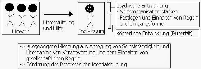 Lernblock Ade! - Mutti's Abi: Erikson und Hurrelmann - Jugend