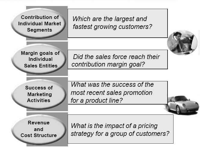 Profitability Management in SAP Controlling - SAP ABAP