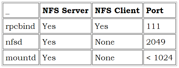 NFS - Unix-Like 之間的網路分享功能 ~ 不自量力 の Weithenn