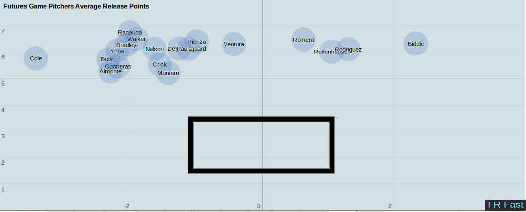 I R Fast: A Pitch F/X Look at the Pitchers in the Futures Game