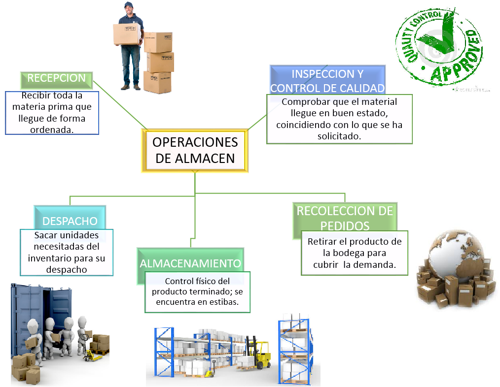 Distribucion en Planta: OPERACIONES DE ALMACEN