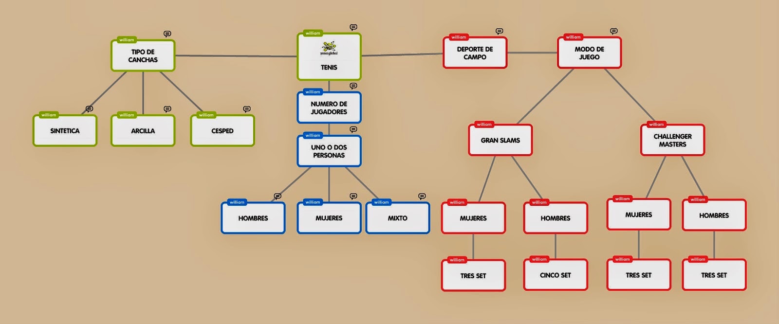 EL TENIS: MAPA MENTAL DEL TENIS