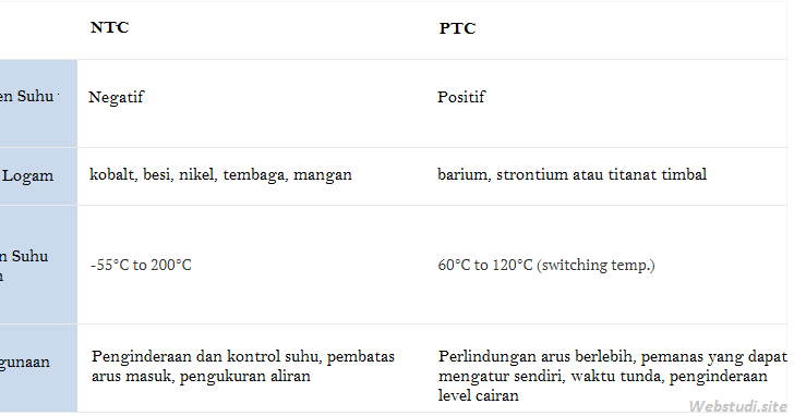 Pengertian Termistor Adalah, Jenis, Simbol, dan Contohnya - Studi ...