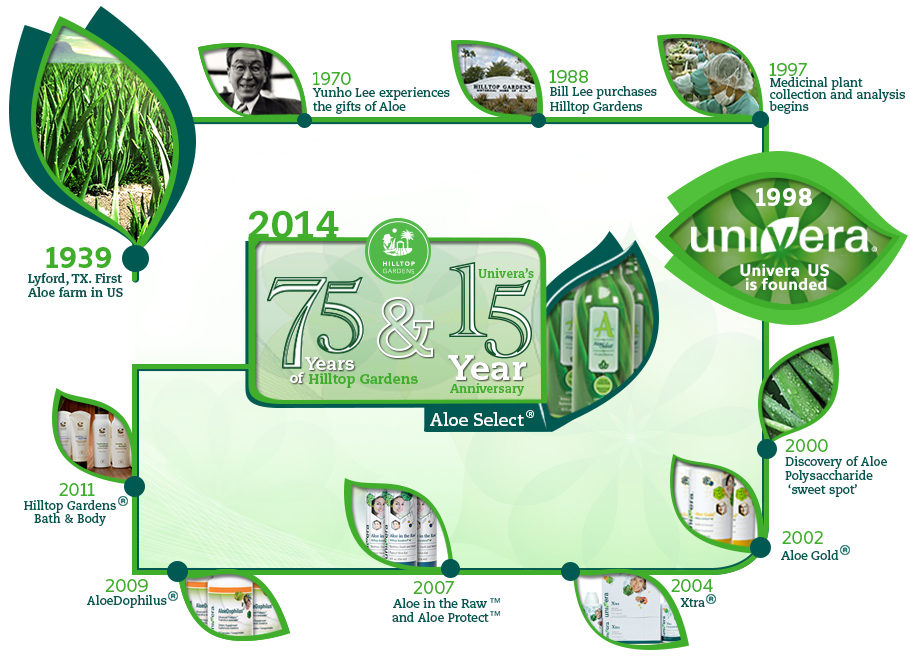 Univera hug official global blog