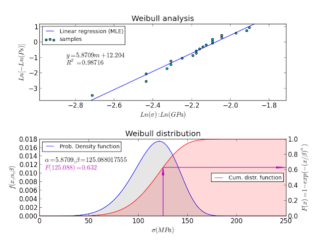 ComputSimu: Weibull analysis