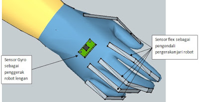 Prototipe Robot Lengan berbasis Arduino Mega 2560 dengan Pengendali ...