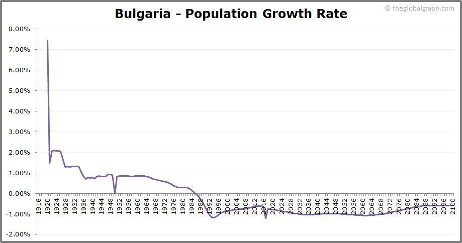 Bulgaria Population | 2021 | The Global Graph