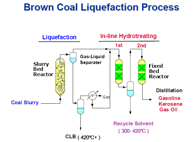 Ririn's: COAL TO LIQUID