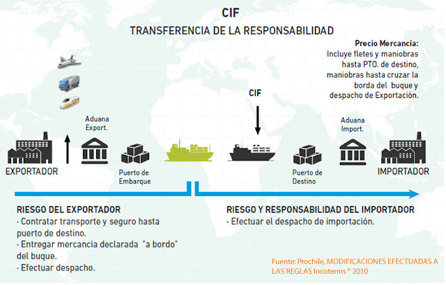 Incoterms CFR