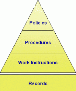 Document and records control procedure.