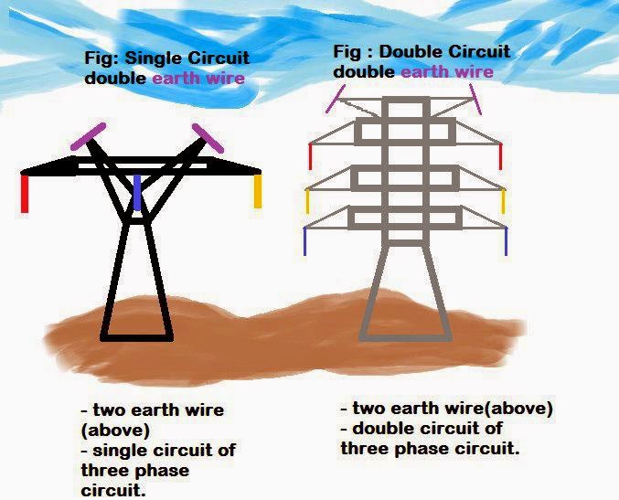 Single circuit double earth wire/ Double circuit double earth wire ...