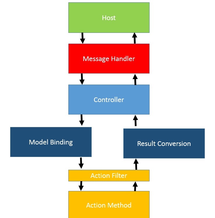 Knowledge: ASP.NET WEB API 2 Pipeline Knowledge: ASP.NET WEB API 2 Pipeline