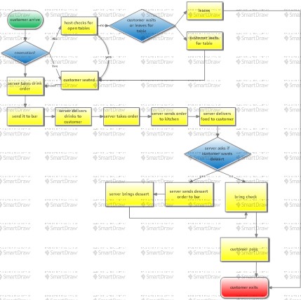 Cocco Bello Cafe: flow chart