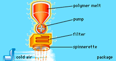 Flow Chart of Melt Spinning Process - Textile Flowchart