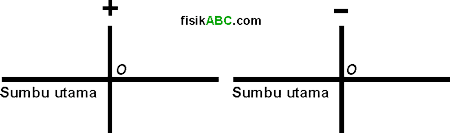 Rumus & Gambar Pembentukan Bayangan pada Lensa Tipis + Contoh Soal dan ...