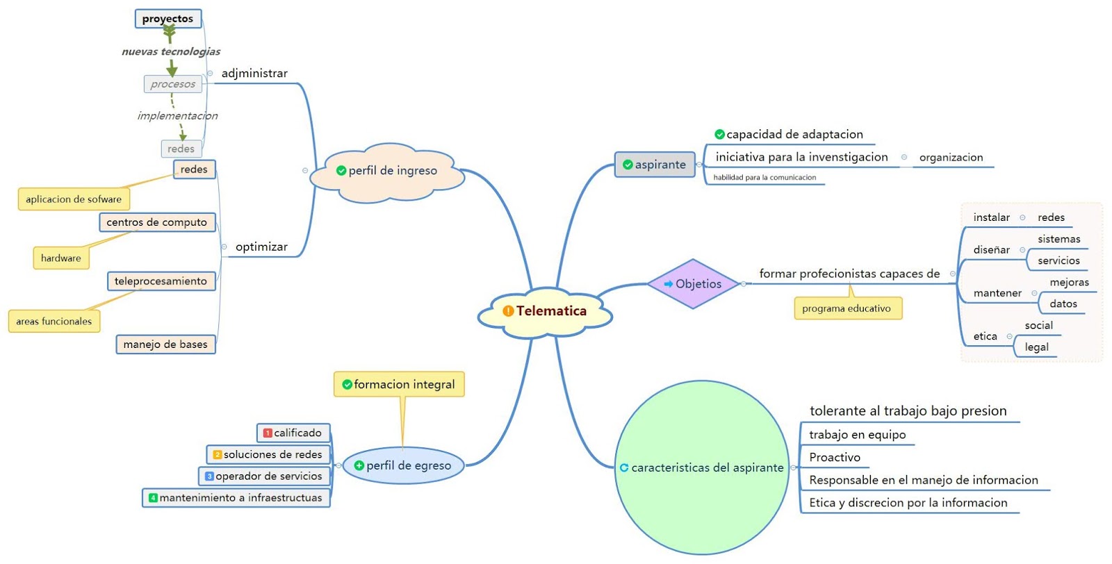 telemáticaunadmexico