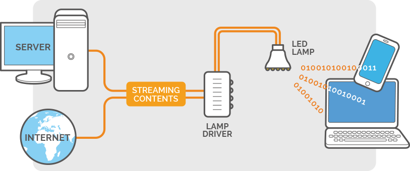 Li-Fi, a revolutionary wireless data transfer technology.