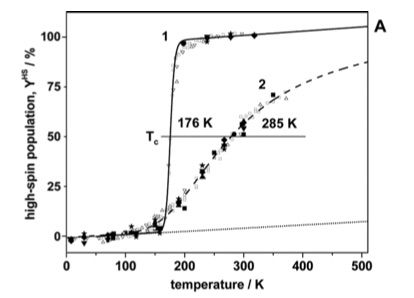 Condensed concepts: First-order transitions and critical points in spin ...