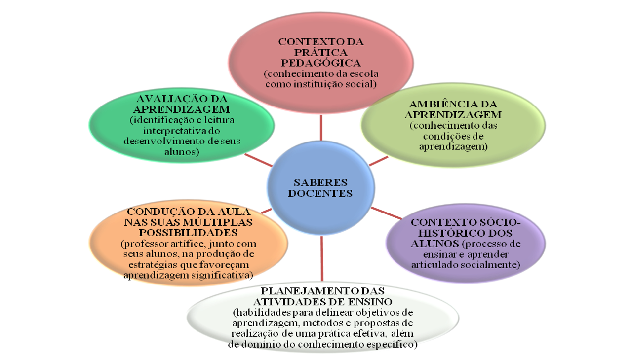 Compartilhando saberes, desenvolvendo conhecimentos