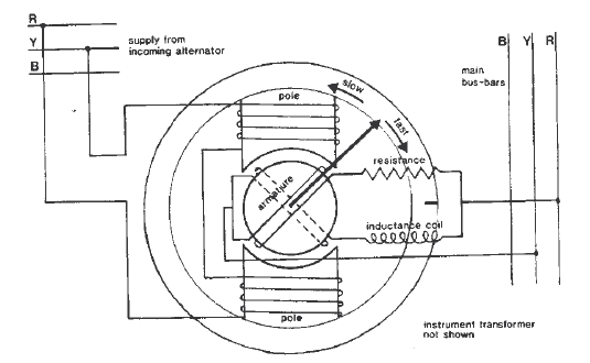 Sketch and describe about Synchroscope. - MARINE ENGINEER OFFICER EXAM