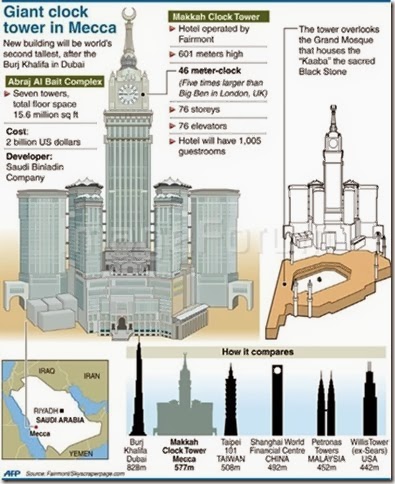 Menara Jam Makkah kedua tertinggi di dunia