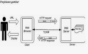 Cara Kerja web - Media Pembelajaran Siswa SMK
