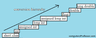 What is Type Conversion? Explain its Types? | Computers Professor