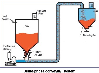 PNEUMATIC CONVEYING SYSTEM | gustavegunawan