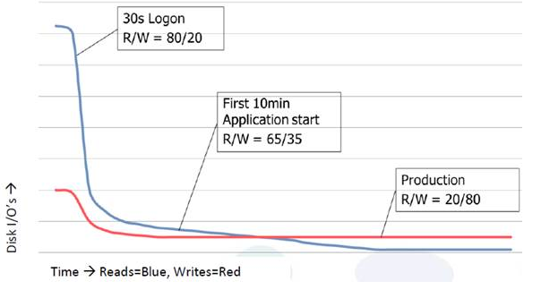 Citrix MCS v PVS - IOPS | Paul McCran