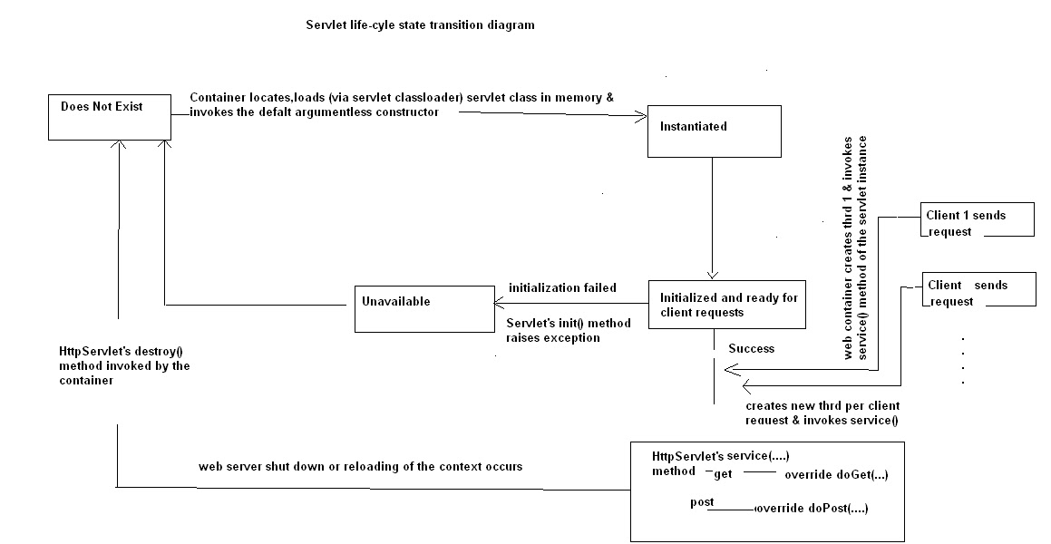 Enterprise Java Easy Readme to get started in J2EE