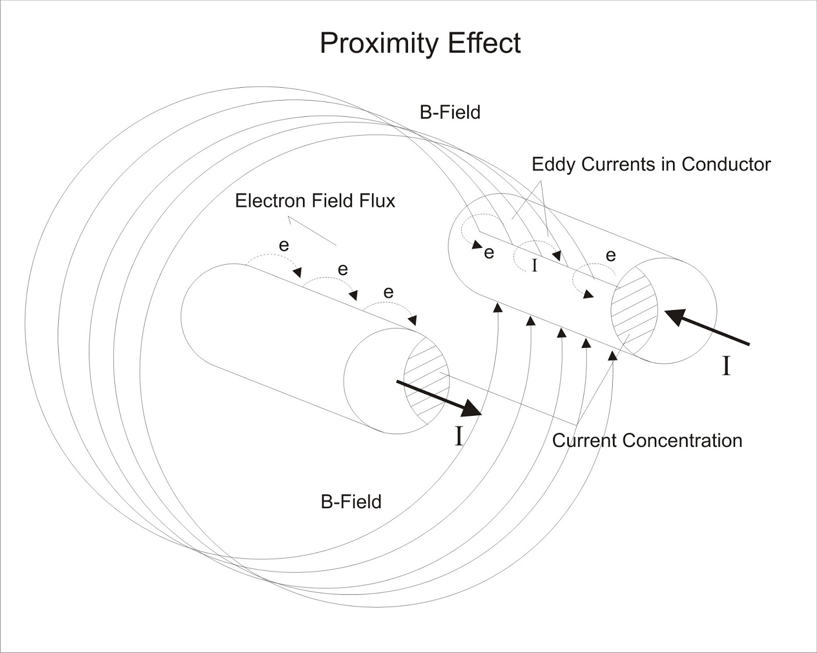 Electromagnetism: The Maxwell-Faraday Equation and the Proximity Effect