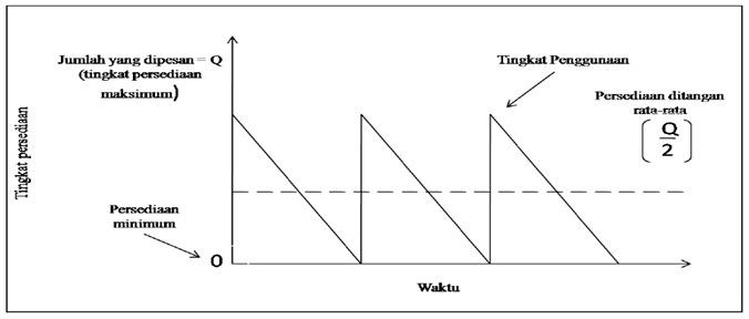 Rumus Menghitung Economic Order Quantity (EOQ) - Materi Pelajar