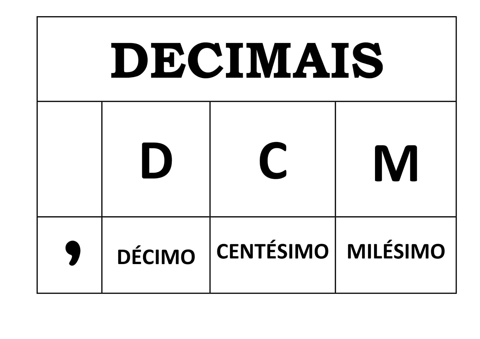 Cartazes do quadro valor de lugar com classes e ordens para imprimir