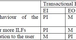 Lets Learn: Information in Tabular Form