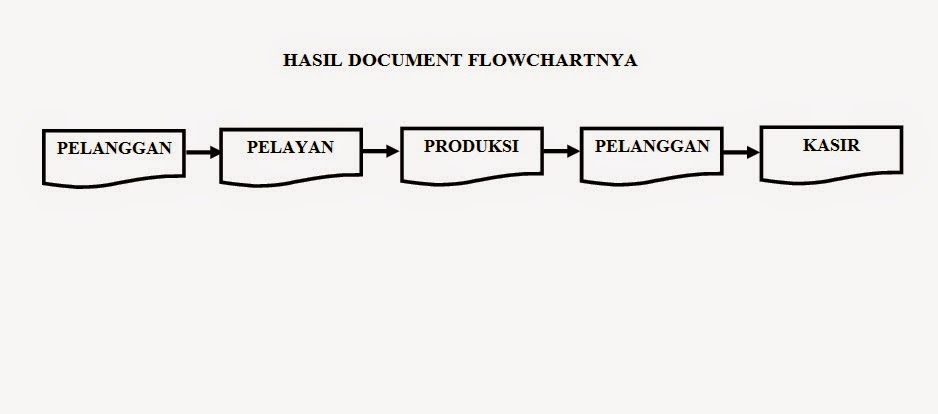 sabba_shukma: DOCUMENT FLOWCHART PADA UKM RUMAH MAKAN BARAYA