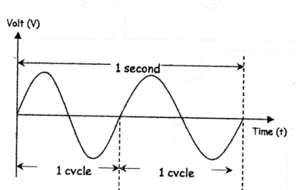 The Study Of Electrical & Electronic Engineering: Frequency, f & Period ...