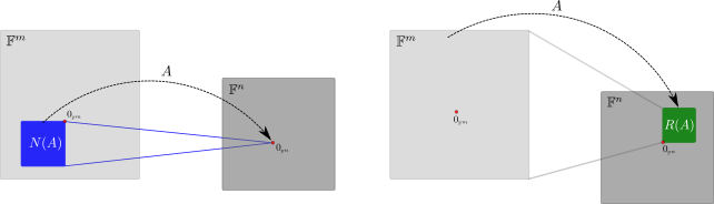 Los cuatro espacios fundamentales de una matriz ~ Fundamental Nerve
