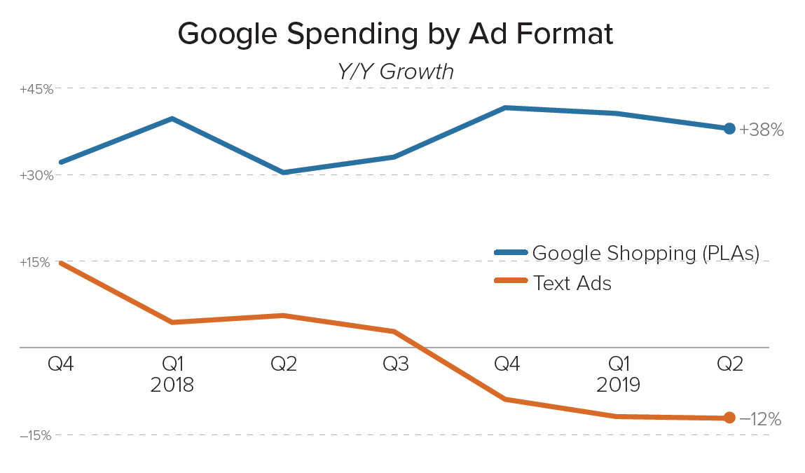 Merkle Says Google Ad Spending Slowing Down, Microsoft Seeing an Increase