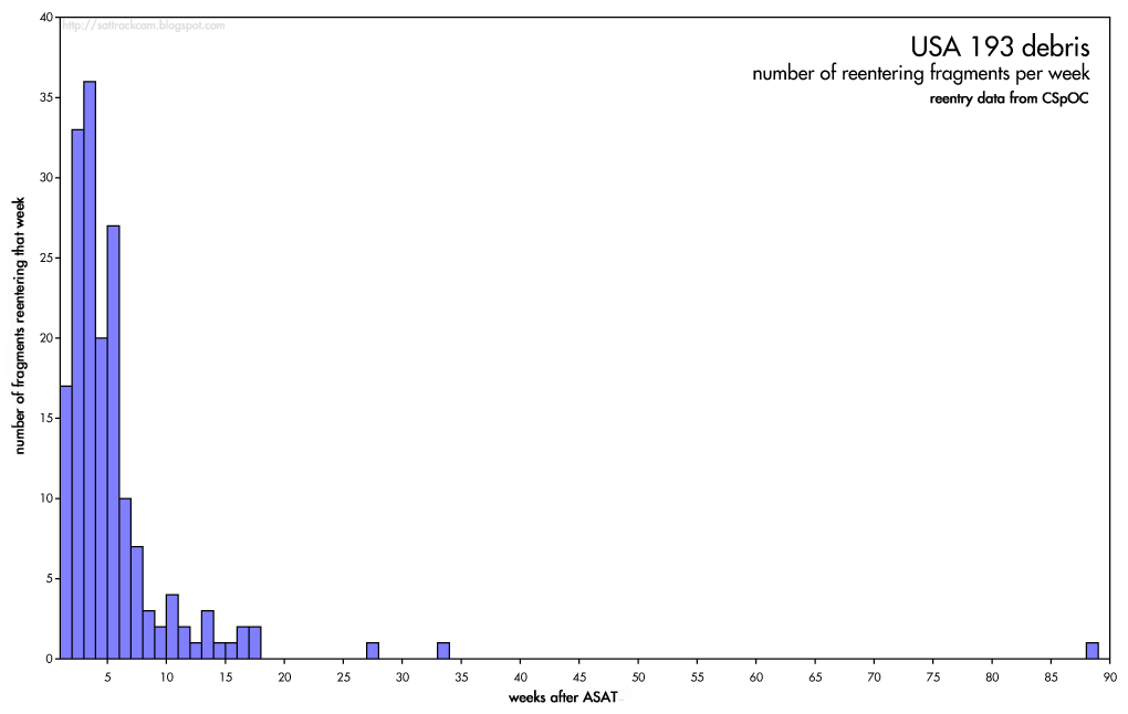 SatTrackCam Leiden (b)log: Debris from India's ASAT test: how long ...