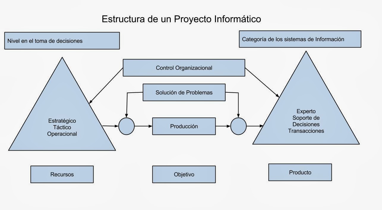 Desarrollo de Proyectos Informaticos