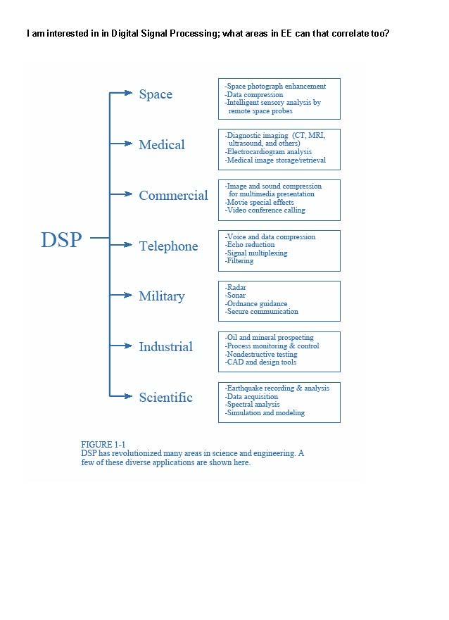 ECE Florida Electronic Connections: EE and DSP Chart