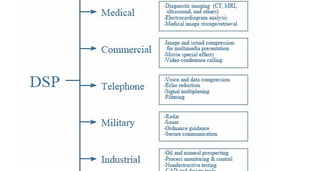 ECE Florida Electronic Connections: EE and DSP Chart