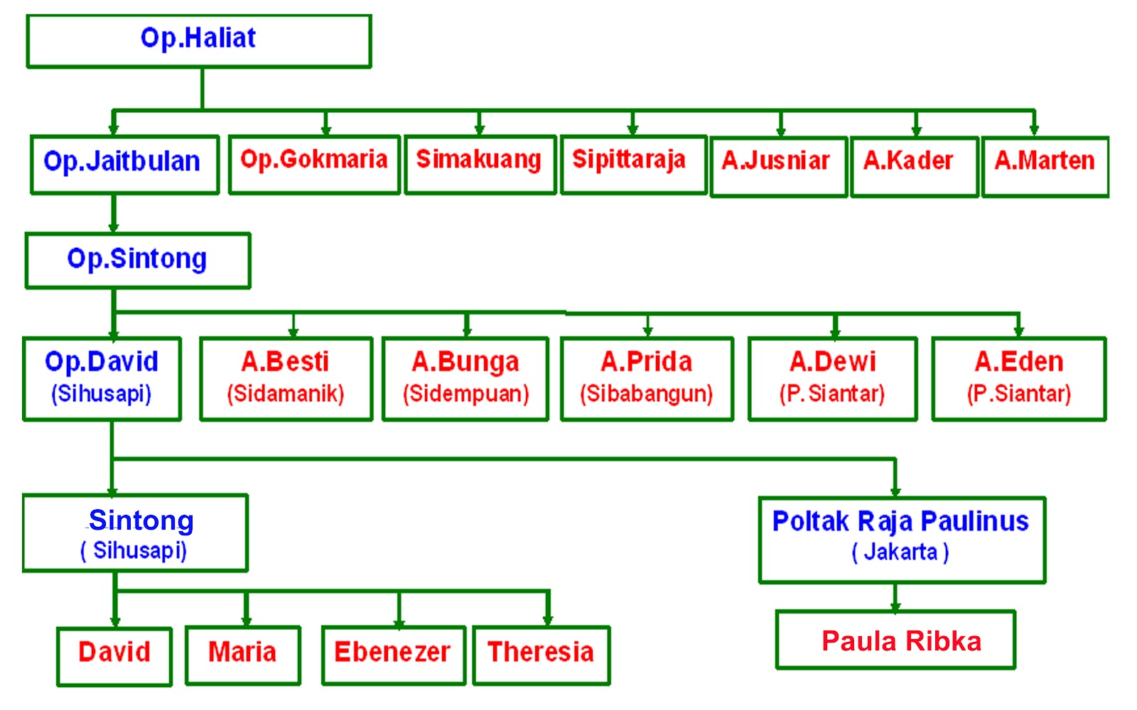 Paulinus Simarmata: TAROMBO SIMARMATA