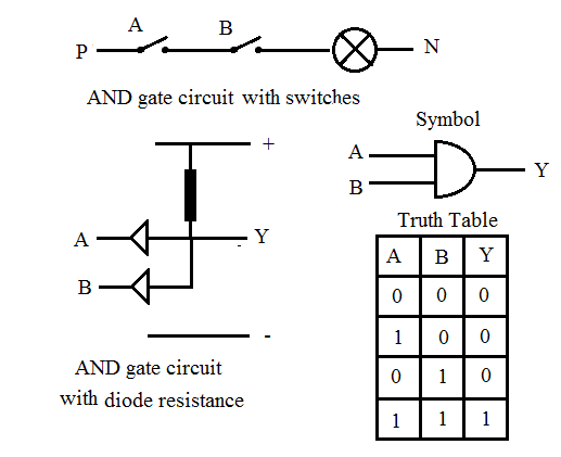 Micro controller and digital electronics: AND gate OR gate and NOT gate
