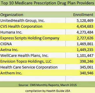 Health Guide USA Commentary: The Top 10 Medicare Prescription Drug Plan ...