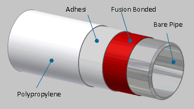 Pipeline Thermal Insulation/ Pipeline Corrosion Coating | Subsea ...