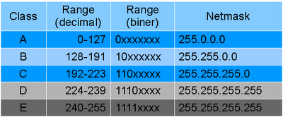 Imam Prime: Pengertian IP Address, Network ID, Host ID