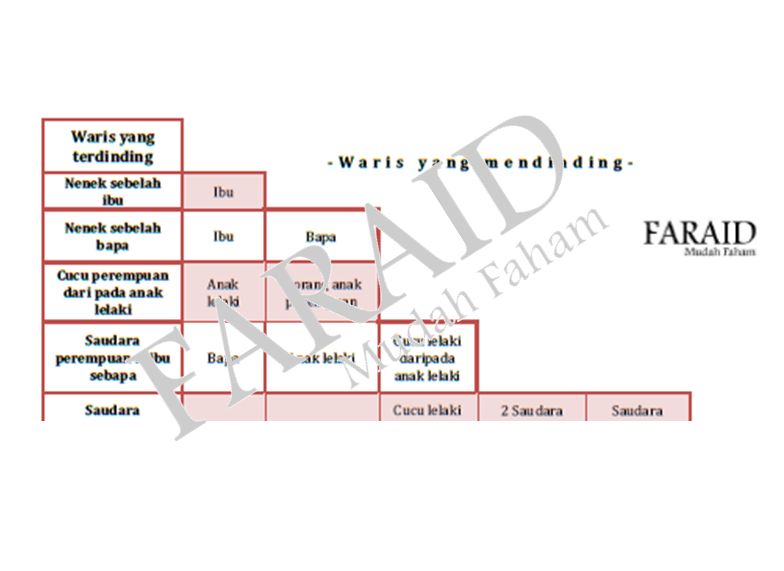BUKU FARAID MUDAH FAHAM: Langkah pertama belajar faraid