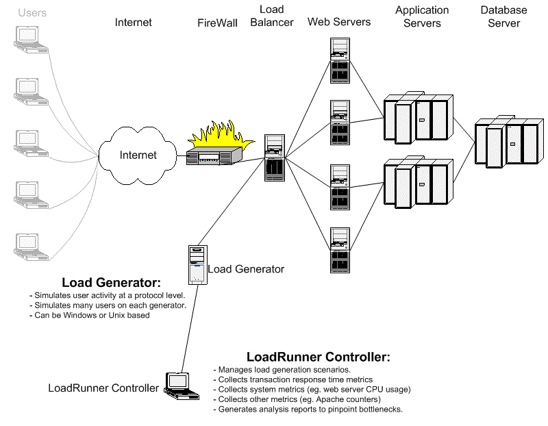 Complete Reference On Loadrunner Contact For Training 91 8050148265 Load Test In The Load Runner