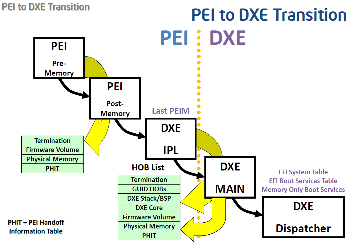 Martin's Coding Note: UEFI : PEI Phase Code Trace